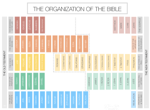Bible Overview – spreading the fame