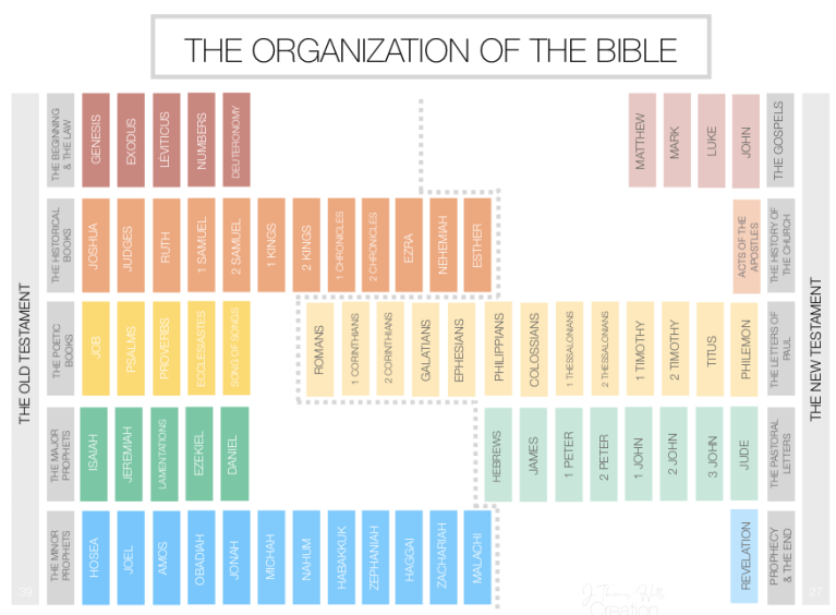 Bible Overview – spreading the fame